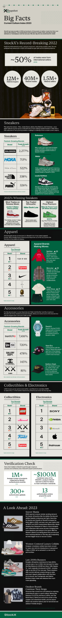 Big Facts: Current Culture Index 2023 - StockX